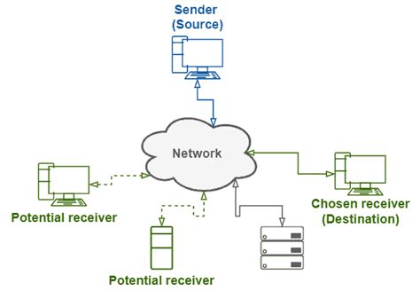 multicast vs broadcast vs anycast vs unicast baeldung on computer science