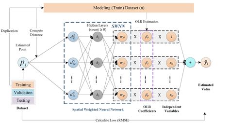 network structure for geographical neural network weighted regression download scientific