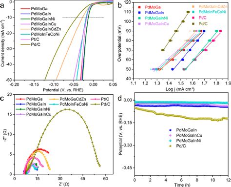 Electrocatalytic Performance Of The High Entropy Alloy And Other Alloy