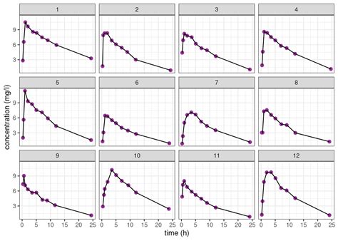 MAP566 Stats In Action Nonlinear Mixed Effects Models