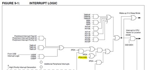 electronic 8051 interrupt priority level significance valuable tech notes