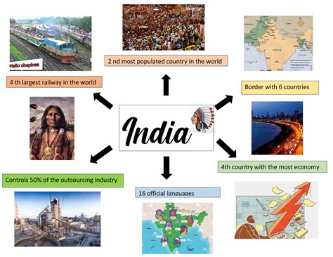 Top 77 Imagen Mapa Mental De India Viaterra Mx