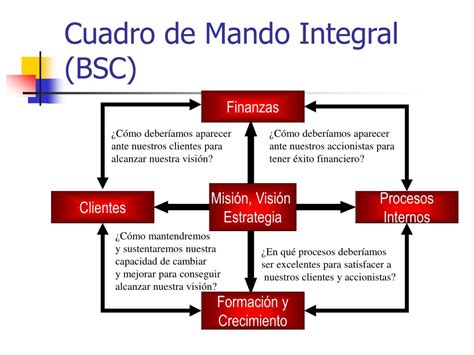 Que Es Un Cuadro De Mando Integral