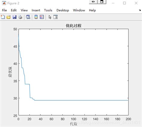 【啃书】《matlab智能算法30个案例分析 第2版 》第四章 基于遗传算法的tsp算法 chrom initpop csdn博客