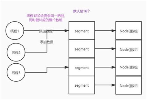 concurrenthashmap源码中为什么这么写？ 知乎