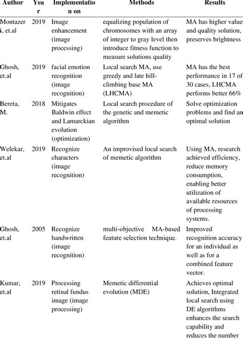 several implementations of memetic algorithm methods and results download scientific diagram