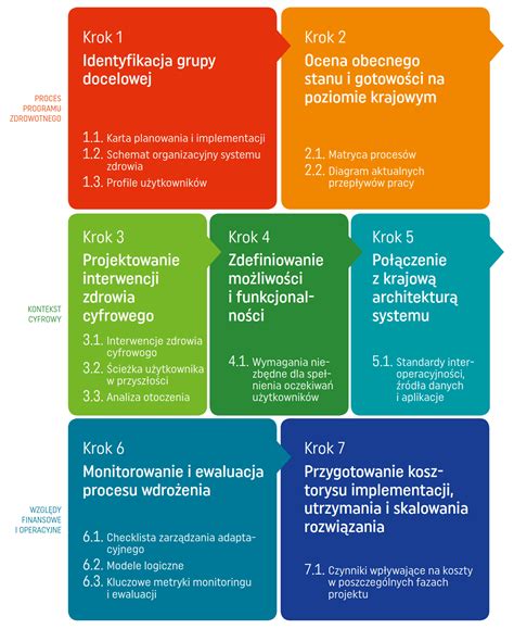 Blog OSOZ Poradnik WHO tłumaczy jak inwestować w e zdrowie