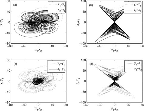 figure 1 from function projective synchronization of two four scroll hyperchaotic systems with