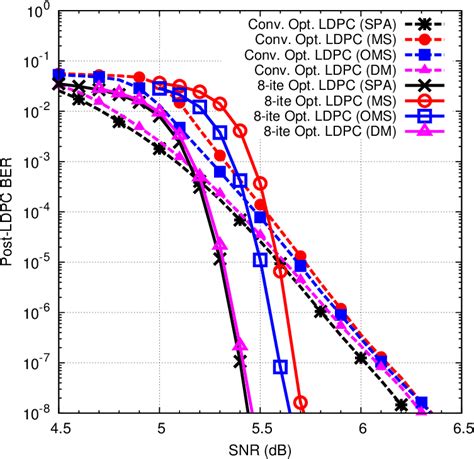 ber performance of iteration dependent ldpc code with different download scientific diagram