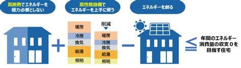 省エネルギ基準ポータルサイトZEH長期固定金利住宅ローン フラット35