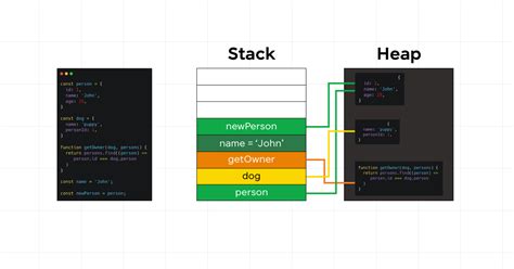 Preventing And Understanding Memory Leaks In Javascript Apps