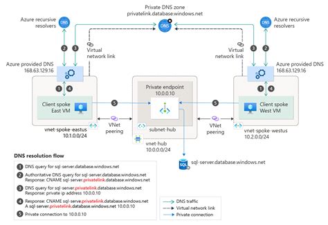 azure private endpoint dns configuration microsoft learn