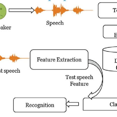 mean of extracted lpc coefficient of the speech signal download scientific diagram