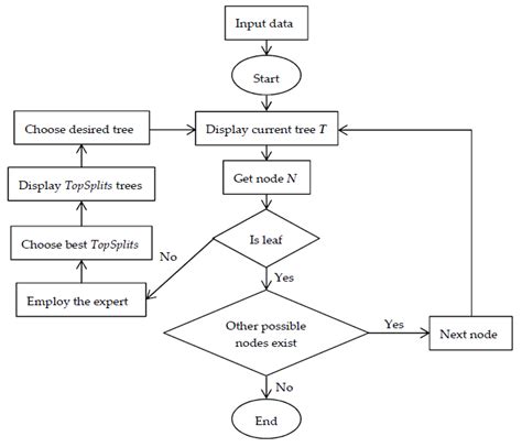 processes free full text interactive decision tree learning and decision rule extraction