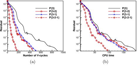 figure 4 from an implicit p multigrid flux reconstruction method for simulation of locally