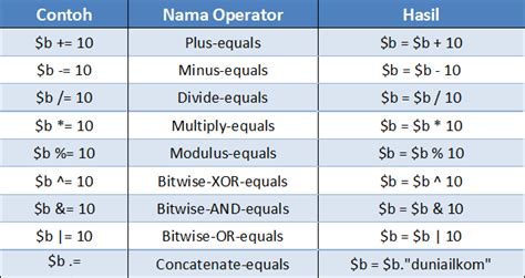 tutorial belajar php pengertian operator gabungan assigment duniailkom