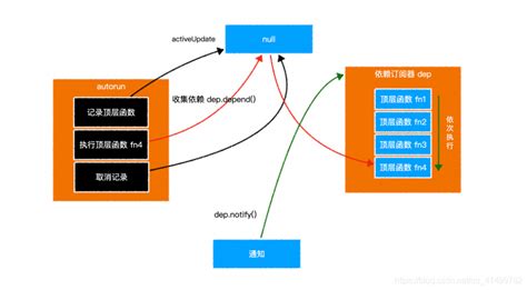 vue2 和 vue3 响应式 代码实现原理 vue2 核心原理代码 csdn博客