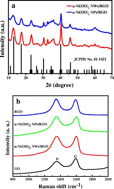 a XRD patterns and b Raman spectra of GO α Ni OH 2 NWs RGO α Ni OH 2