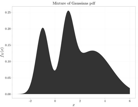 the r code below graphs two mixtures of three gaussians the first example exhibits a multimodal