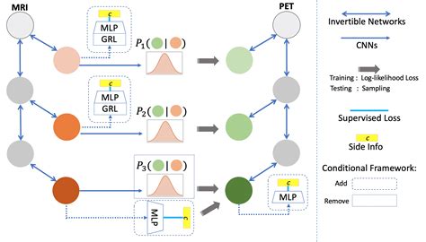 dual glow conditional flow based generative model for modality transfer deepai