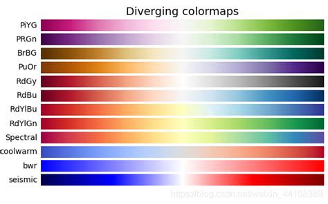 用python画colorbar渐变图 修改刻度大小 修改渐变颜色 python怎么设置colorbar的属性 csdn博客