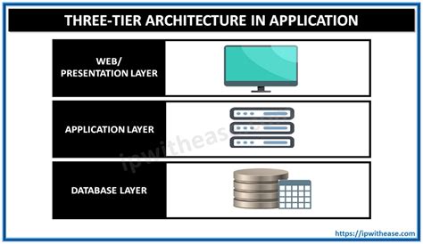 three tier architecture in application ip with ease