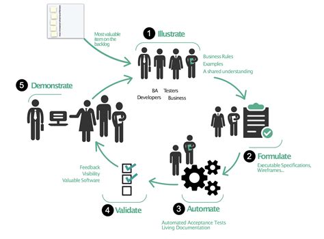 behavior driven development process login pages info