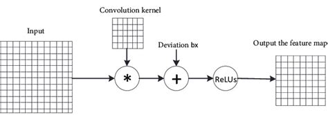process of convolution operation download scientific diagram
