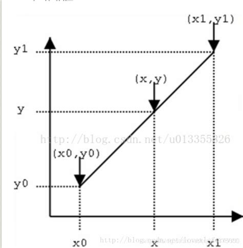 深入理解双线性插值算法 双变量插值 csdn博客