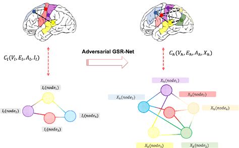 figure 1 from brain graph super resolution using adversarial graph neural network with