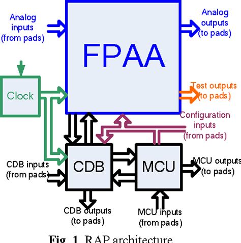 figure 1 from a reconfigurable analog processor based on fpaa with coarse grained heterogeneous