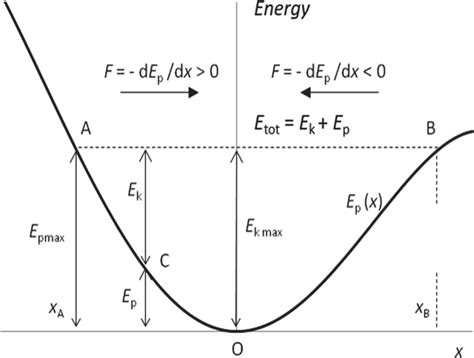 Total Potential And Kinetic Energy Of A Particle Moving Along The