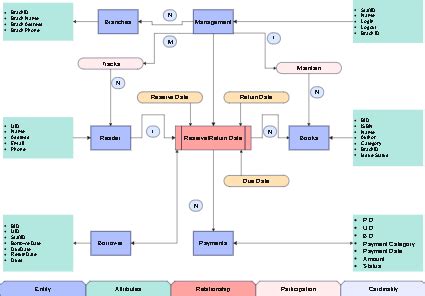 Book Borrowing ER Diagram EdrawMax Templates