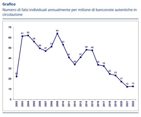 13 Falsi Per Ogni Milione Di Banconote In Euro
