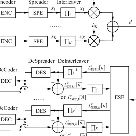 a generic transceiver structure for k layer idma system download scientific diagram