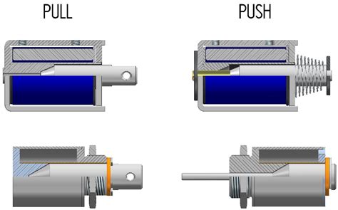 Solenoids 101 Push Vs Pull Solenoids Vs Push Pull Solenoids Geeplus