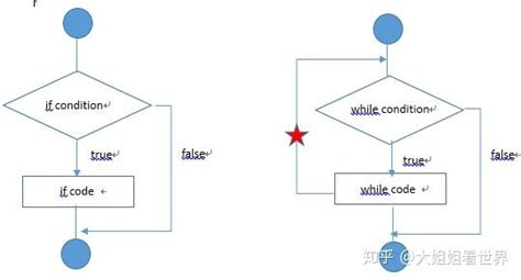 【全网最简单python教程】 6 while循环语句和for循环语句 知乎