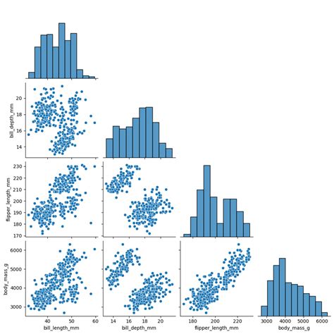 Diagrammes De Paires Dans L Analyse Exploratoire Des Donn Es L Aide