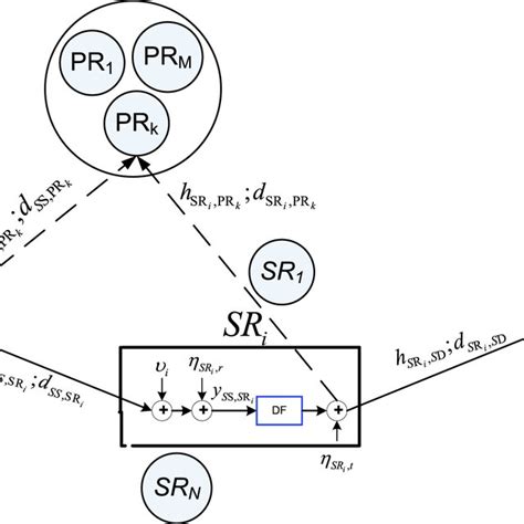 system model of an underlay cooperative cognitive network under download scientific diagram