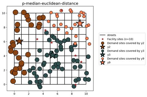 the p median problem — spopt v0 6 1 manual