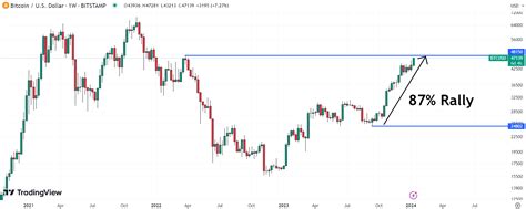 Bitcoin BTC Price Pumps Above 47 000 As ETF FOMO Explodes Where