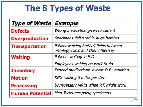 The Leanman Eight Types Of Waste Images And Photos Finder