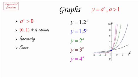 exponential functions youtube