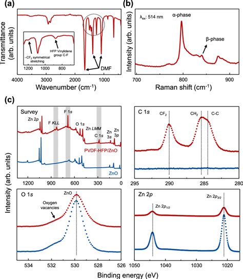 A FTIR ATR Spectrum Of PVDF HFP Solution Prepared In DMF B