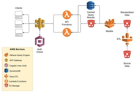 Aws Serverless Computing Benefits Architecture And Use Cases Riset