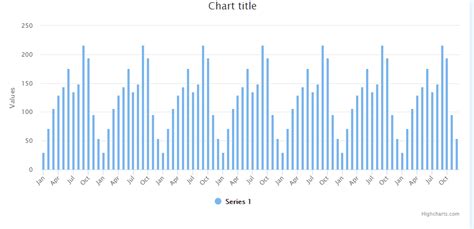 Javascript Highchart Graph Missing On The Left Or Right When