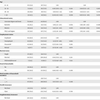 Univariate And Multiple Logistic Regression Analysis Showing The