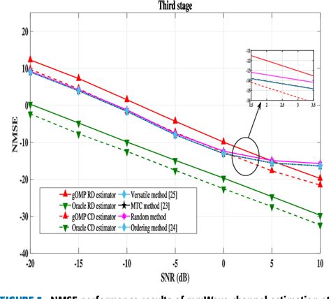 figure 5 from joint hybrid precoding and combining design based multi stage compressed sensing