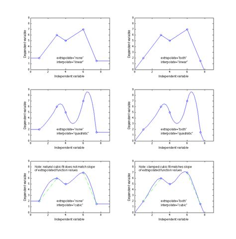 6 3 function interpolation extrapolation