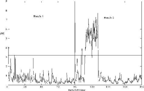 figure 1 from fault detection of nonlinear dynamic processes using dynamic kernel principal